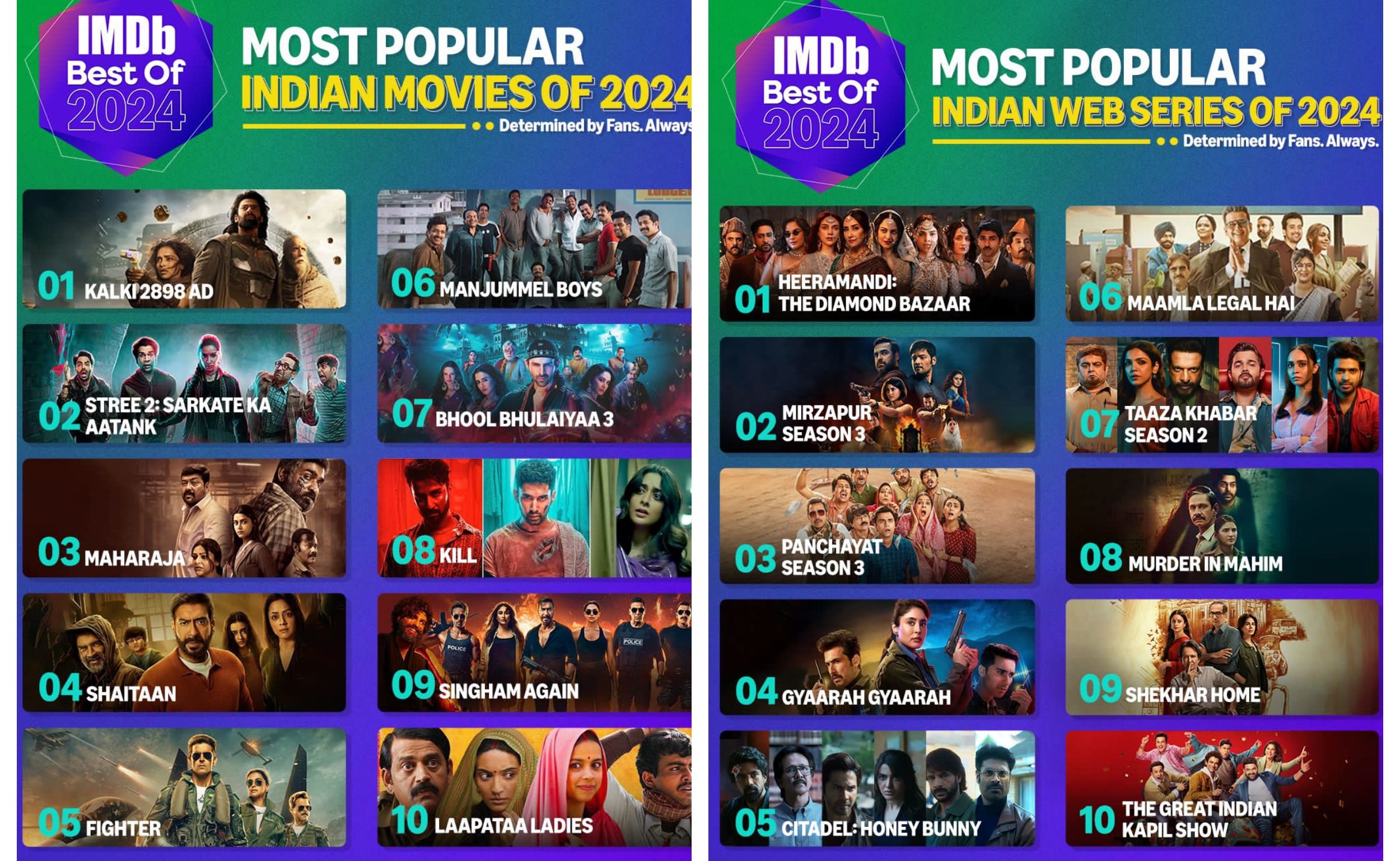 IMDb द्वारे 2024 च्या सर्वाधिक लोकप्रिय भारतीय चित्रपट व वेब सिरीजची ...